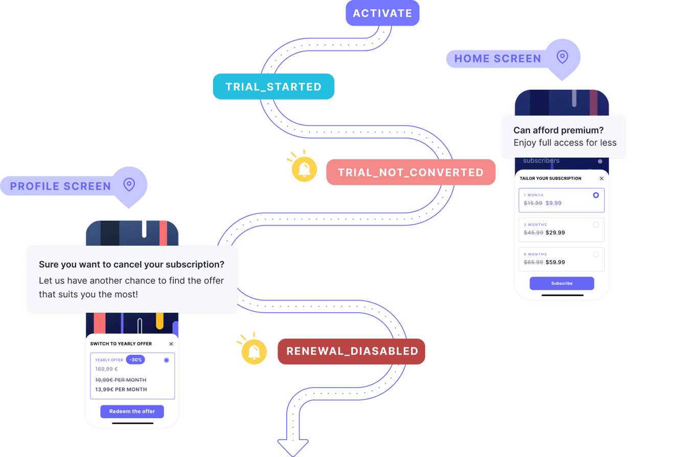 Programmatic funnel engagement